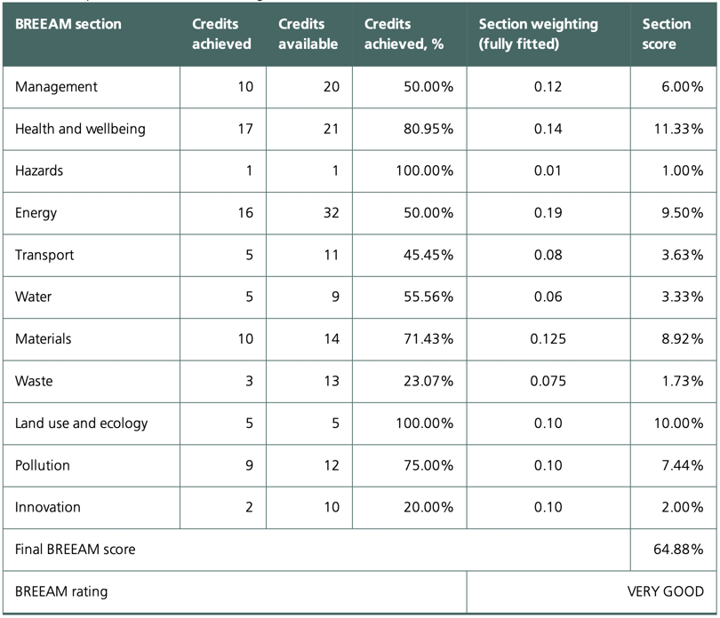 What is BREEAM?: How the first green building standard works