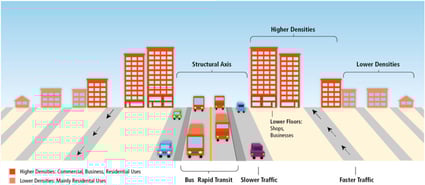 Lessons from Sustainable Curitiba: Transit-oriented City Planning
