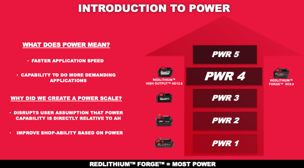 How to Choose a Milwaukee Tool REDLITHIUM™ Battery