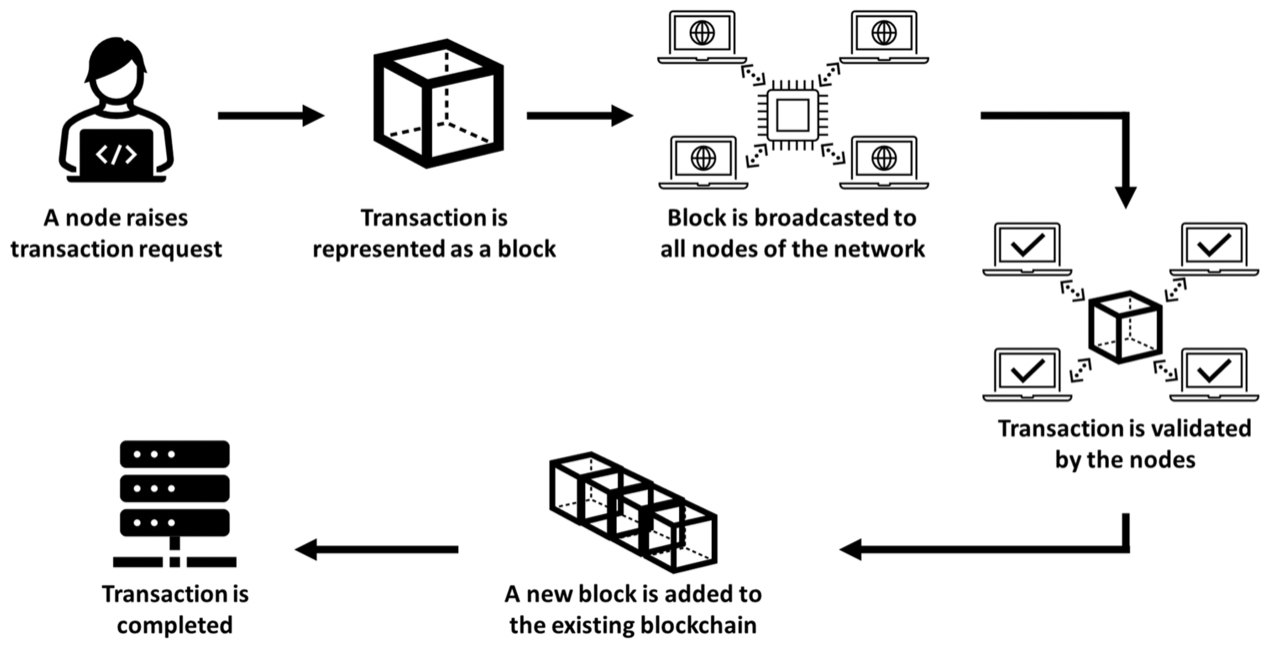 Blockchain and Construction: 6 Possible Uses