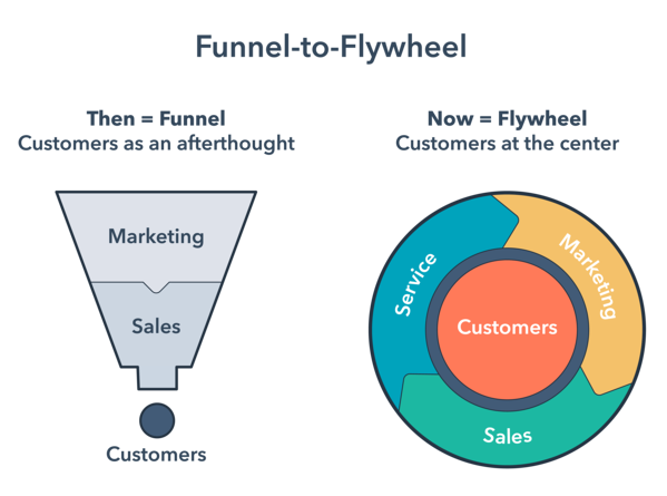 Flywheel Business Model: Jim Collins Flywheel Examples